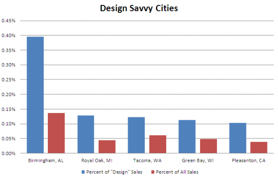 Birmingham Knocks NYC Out for Most Design-Savvy City – The Goods